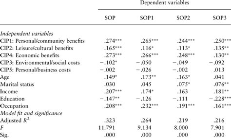 Results Of Model Estimation Download Table