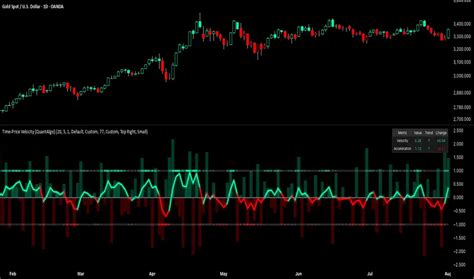 Time Price Velocity Quantalgo — Indicator By Quantalgo — Tradingview