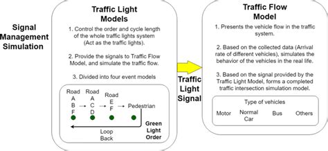 Traffic Flow Simulation Model It Consists Of Two Parts Namely The