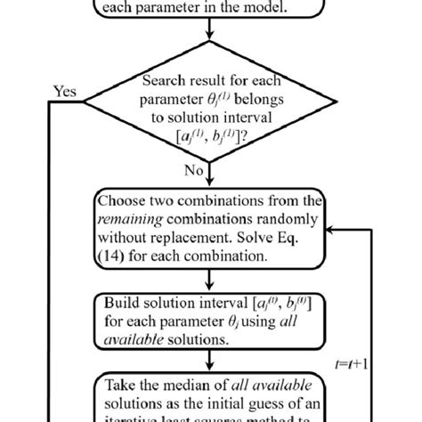 A Stochastic Algorithm To Estimate Parameter Values In A Nonlinear Model Download Scientific