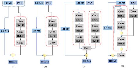 Figure 1 From Pansharpening Via Unsupervised Convolutional Neural Networks Semantic Scholar