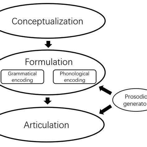 Model Of Speech Production Including Prosodic Processing Download