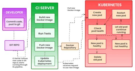 Nadeem Ahmad On Linkedin Kubernetes Docker Cicd Devops Continuousintegration 34 Comments