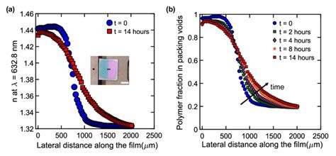 2 A Lateral Variation In Refractive Index Measured At 632 8 By Download Scientific Diagram