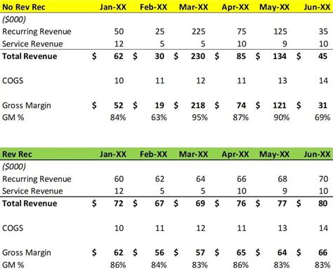 Saas Revenue Recognition The Saas Cfo