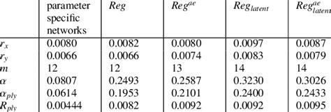 Validation Loss Of Different Networks Note That Especially The Download Scientific Diagram