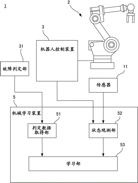 Machine Learning Method And Machine Learning Device And Fault Prediction Device And Fault