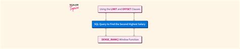 How To Find Second Highest Salary In Sql Scaler Topics