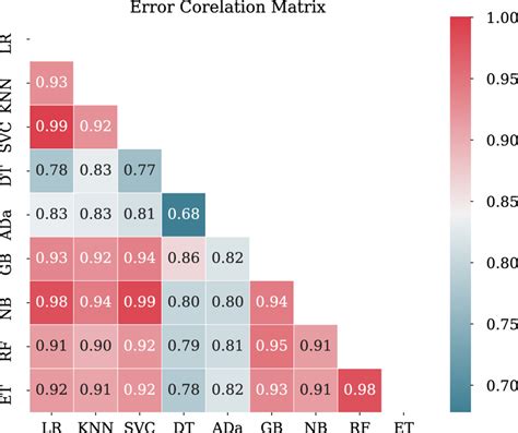 Error Correlation Of Individual Ml Models On A Class Prediction Basis