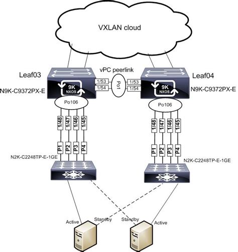 Nexus 9k Traffic Between Orphan Ports Not Forwarded Via Vpc Peer Link Cisco Community