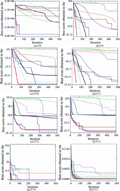 The Convergence Curves Of The Algorithms On The Functions F8 F23