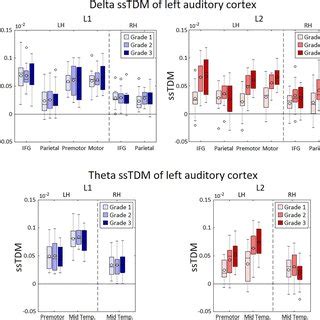 Delta And Theta SsTDMs Of Left Auditory Cortex From Each ROI A B Download Scientific