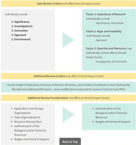 New Thinking On Peer Review At Nih Good Science Project