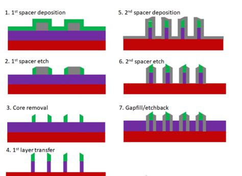 What Is Self Aligned Quadruple Patterning Saqp Technology