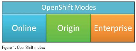 Openshift A Multiple Award Winning Paas Tool