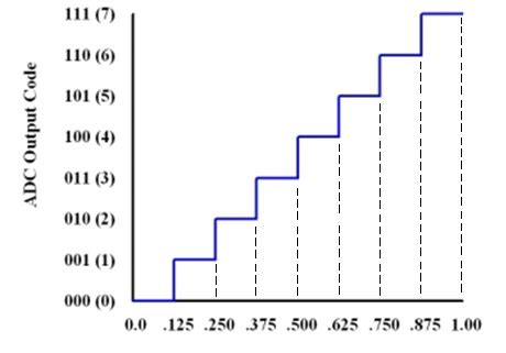 How Do You Convert An ADC Digitized Numeric Value 0 255 For 8 Bit To A Voltage ResearchGate