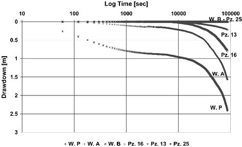 Pumping Test Result Drawdown In The Test Well And In The Control Download Scientific Diagram