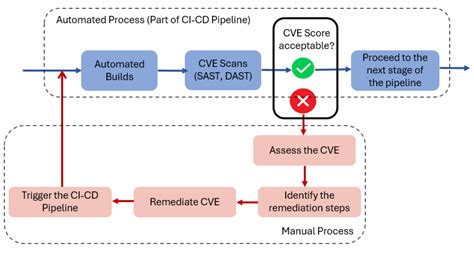 Automate Vulnerability Management Using Ci Cd Pipelines By Vishal Medium