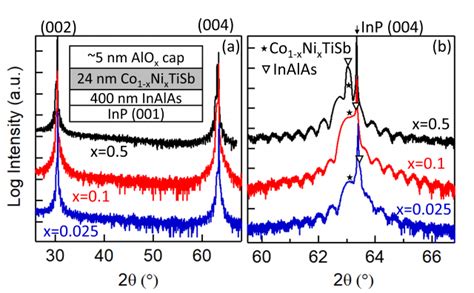 Heusler Alloys Chris Palmstrøm Research Group Uc Santa Barbara