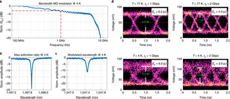 High Speed Characterization Of Mo Modulator At Cryogenic Download Scientific Diagram