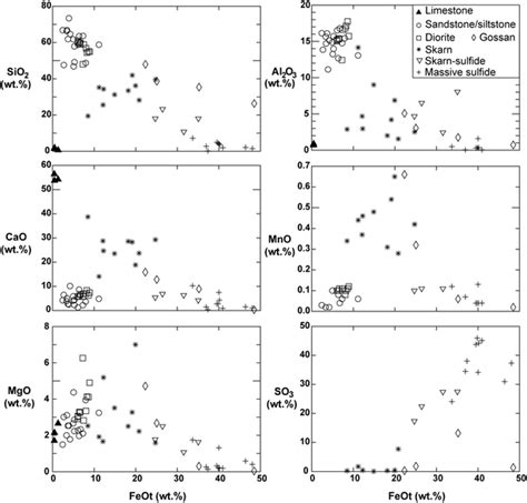 plots of feot wt contents against sio2 al2o3 cao mno mgo and download scientific