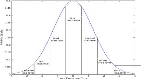 Pdf Of The Uncertain Parameters Forecast Error Download Scientific Diagram