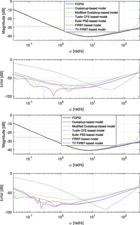frequency responses and approximation errors of various approximations