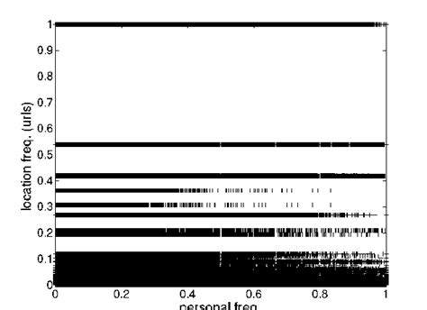 Fraction Of Time Spent By User Per Site X Axis Vs Normalized Download Scientific Diagram