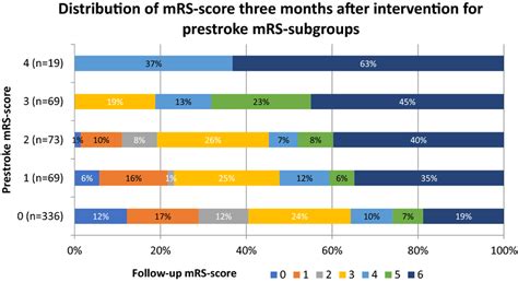 Distribution Of Mrs Score 3 Months After Intervention For Prestroke Mrs