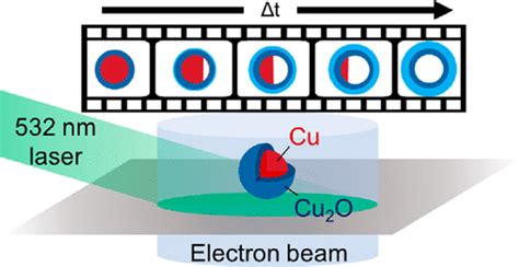 In Situ Electron Microscopy Of Transformations Of Copper Nanoparticles Under Plasmonic