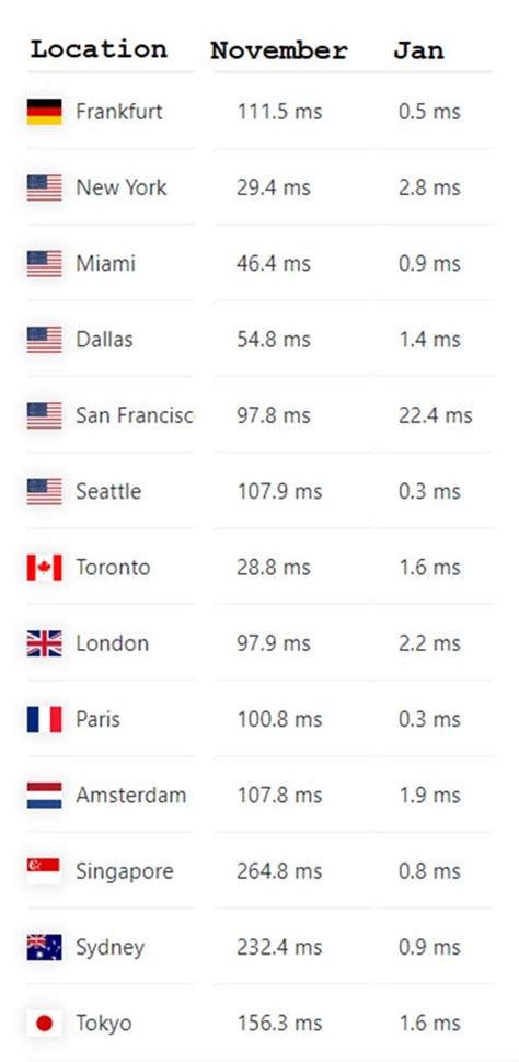 Global DNS Fast Secure And Reliable Liquid Web