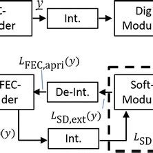 Block Diagram Of A Transmission System With Bit Interleaved Coded Download Scientific Diagram