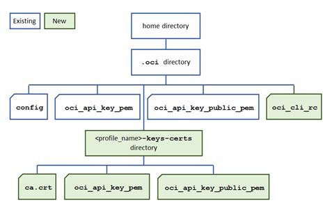 Using The Cli To Manage Compute Cloudcustomer Resources