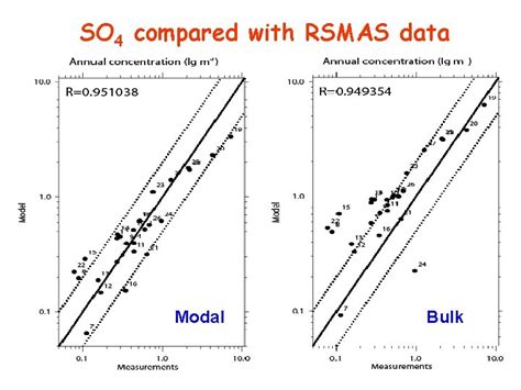 Latest Development On Modal Aerosol Formulation And Indirect