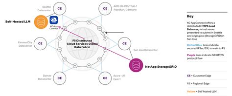 F5 App Connect And Netapp S3 Storage Secured Scalable Ai Rag Devcentral