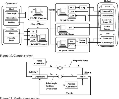 Figure 10 From A Novel Anthropomorphic Robot Hand And Its Master Slave System Semantic Scholar
