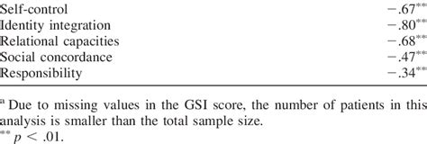 Correlation Between Severity Indices Of Personality Problems Domain