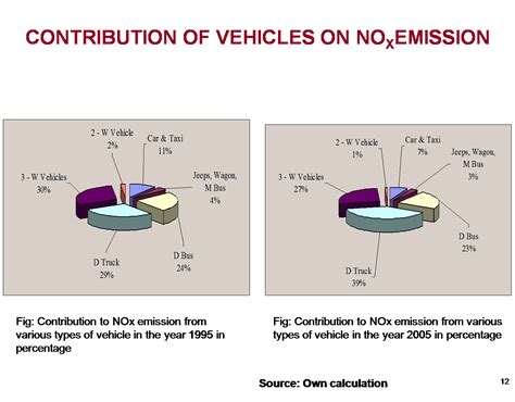 Facts About Environmental Science And Disaster Management Vehicular Air Pollution And Its