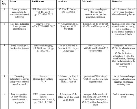 Table 1 From Real Time Detection Of Driver Distraction Using Cnn