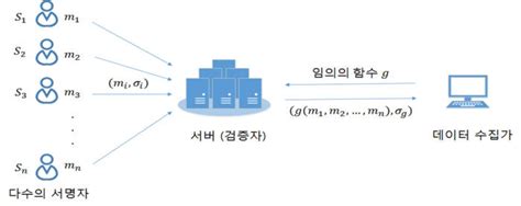 kaist 양자컴퓨터도 뚫지 못하는 완전 준동형 암호화 서명 기술 개발한다 전자신문