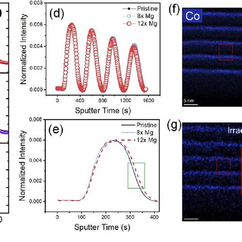 Modulation In The Structural Properties Due To Different Ion Doses Download Scientific Diagram