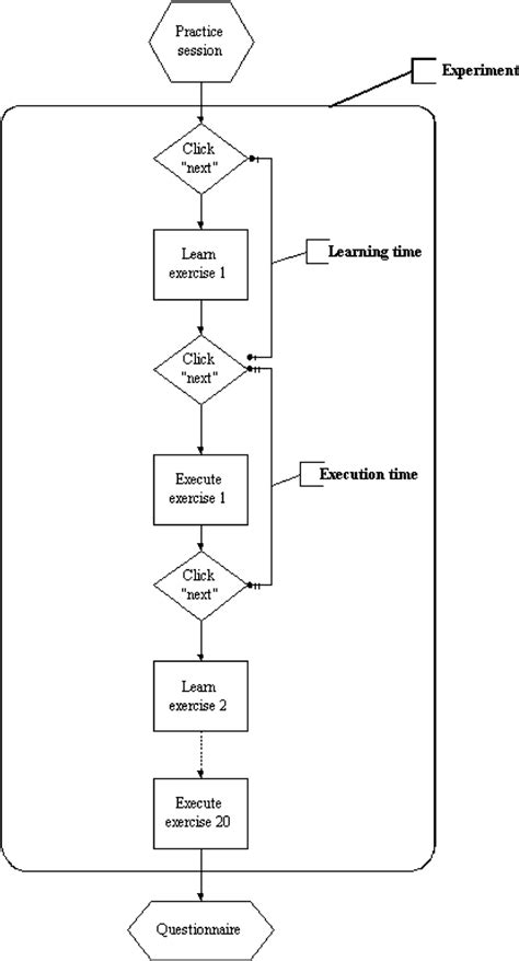 Procedure Of The Experiment Download Scientific Diagram