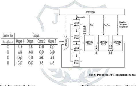 figure 10 from design and simulation of a memory based fft using butterfly radix 4 algorithm