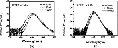 Measured El Spectra Of A Single Vj Led And B Tj Led Under Different