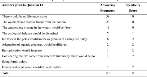 Table 17 From A Scientific Creativity Scale Development Process For