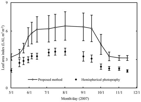 Lai Of The Canopy Estimated By Two Methods The Method Proposed In The Download Scientific