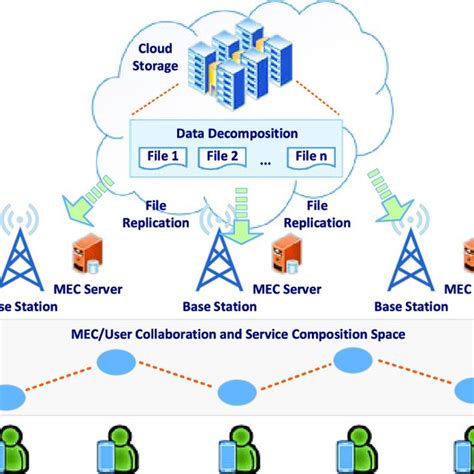 Proposed Data Decomposition Replication Caching And Composition