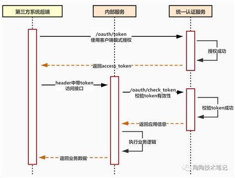 第三方API对接如何设计接口认证 腾讯云开发者社区 腾讯云