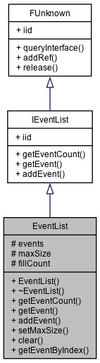Vst 3 Sdk Eventlist Class Reference