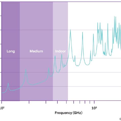 Illustration Of The Relation Between Frequency Range And Radio Channel Download Scientific
